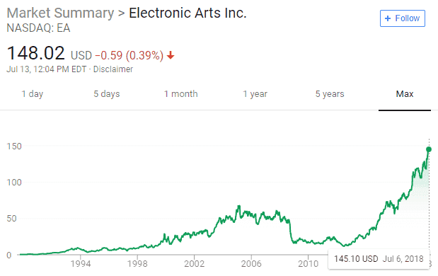 EA stock value hits record peak, company now worth estimated $45.5 ...