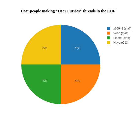 Dear people making "Dear Furries" threads in the EOF | GBAtemp.net ...