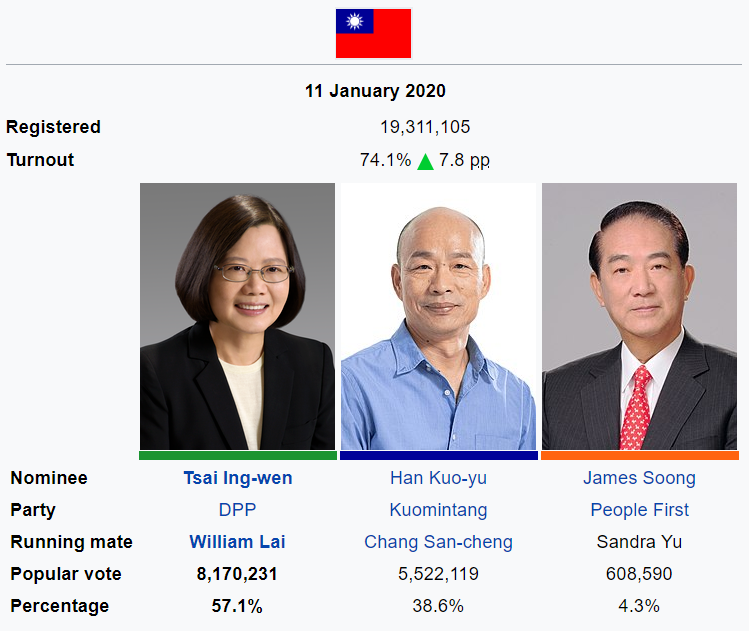 Taiwan Election 2020 | GBAtemp.net - The Independent Video Game Community